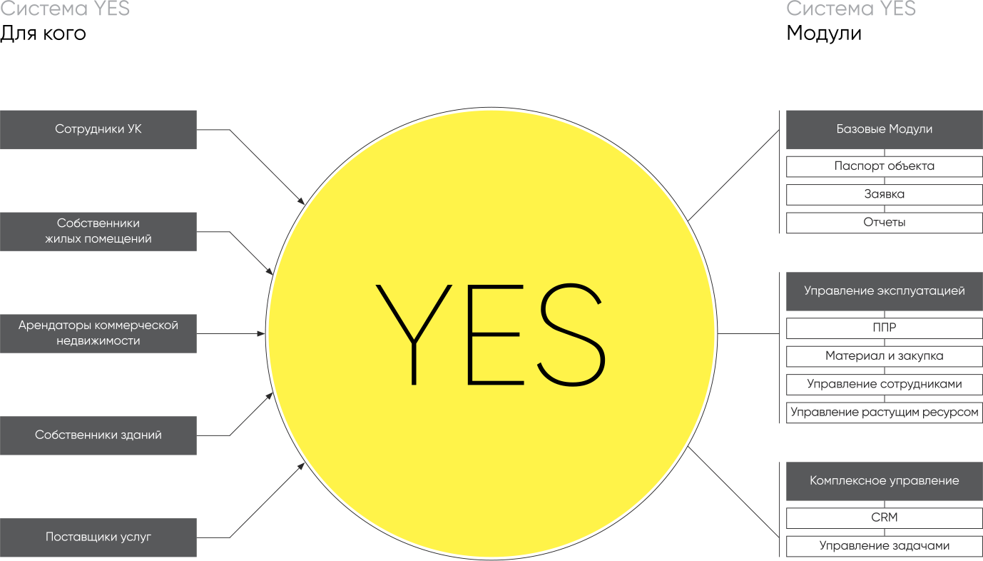 Professional Facility Management » Система YES